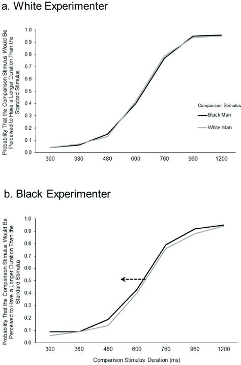 Experiment 2 Percent Of Longer Responses At Each Stimulus Duration