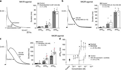 Effects Of Different Selective Neurokinin Receptor Agonists On Action