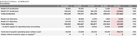 Tesla Q3 2021 Final Ev Delivery Numbers And Outlook