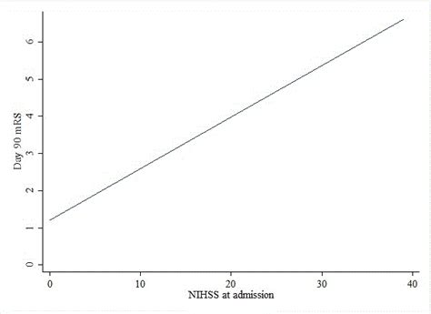 Correlation Of Presenting Nihss Score And Modified Rankin Score At 90