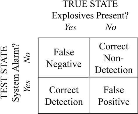Response Matrix Of An Explosives Detector Showing Four Possible Outcomes Download Scientific