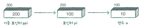 혼공C Chapter 15 응용 포인터