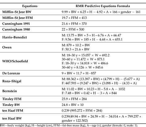 Table 1 From Accuracy Of Resting Metabolic Rate Prediction Equations In