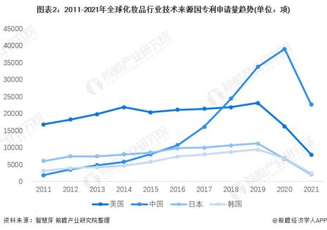收藏！2022年全球化妆品行业技术竞争格局 技术阅读 半导体技术