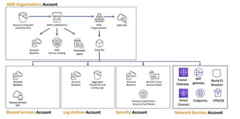 Aws Blog Wolfgang Unger Aws Multi Account Setup