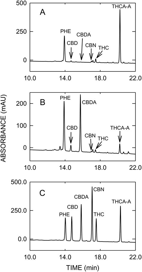 Hplc Profiles Of Thc Type Cannabis A Cbd Type Cannabis B And An