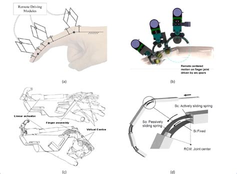 Examples Of Different Solutions To Implement RCM Mechanisms A Download Scientific Diagram