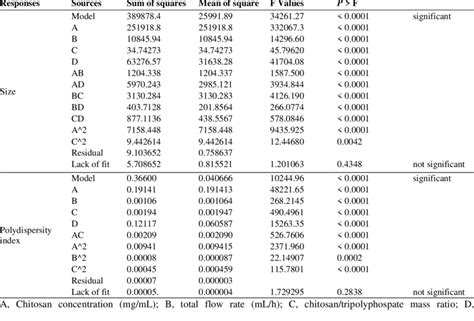 Anova For Response Surface Quadratic Model Download Scientific Diagram