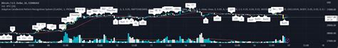 Adaptive Candlestick Pattern Recognition System Indicator By SolCollector TradingView