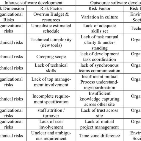 Top Ten Risks Factors In Inhouse And Outsourced Software Projects