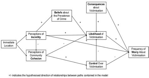 Structural Path Model Of Context Dependent Victimisation Worry Download Scientific Diagram