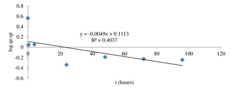 Sorption Model Of Pseudo First Order Download Scientific Diagram