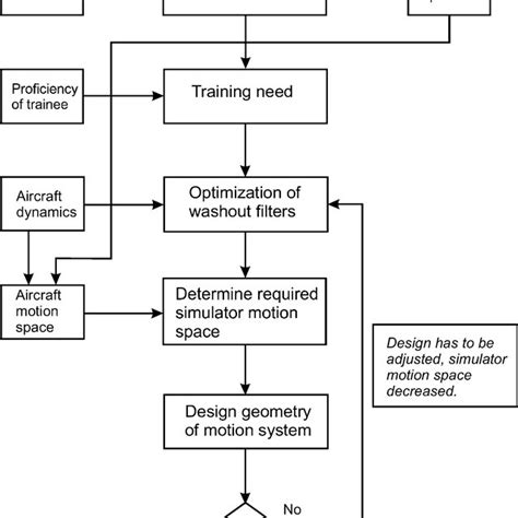 Integrated Motion Cueing System Design Process Download Scientific Diagram