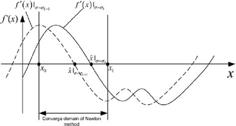 Curve Of A Simple Function S Derivative Download Scientific Diagram