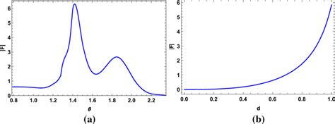 the variation of f with the “angle” parameter download
