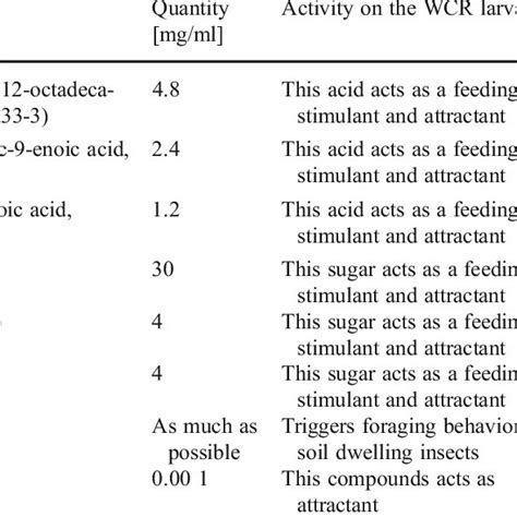 In A Homogeneous Solution Download Table