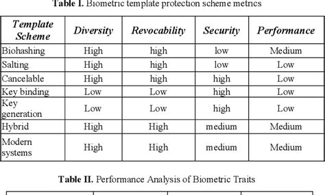 Figure 1 From Analysis On Encrypted Biometric Template Protection
