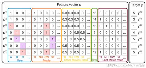 [recsys] Context Aware Recommendation Fm Factorization Machines Field