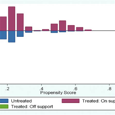 Comparing Propensity Score Matching And Mahalanobis Distance Within Download Scientific Diagram
