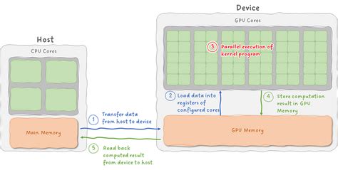 从零开始理解flashattention：注意力机制、gpu架构和cuda编程模型图解flash Attention Csdn博客
