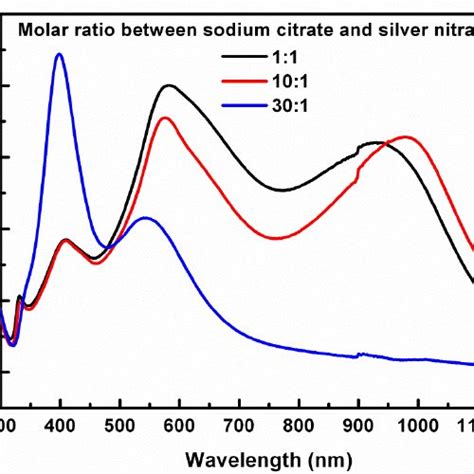Figure S3 Uv Vis Spectra Of Silver Colloids After 520 Nm Light