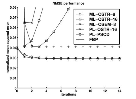 normalized mean squared errors versus iterations for various methods of