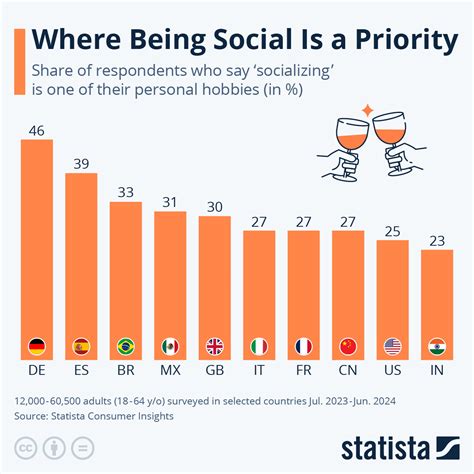 Chart Where Being Social Is A Priority Statista