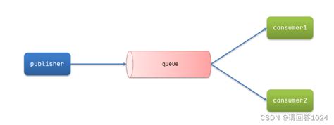 Springboot实现rabbitmq的workqueuespringamqp 实现workqueue 阿里云开发者社区