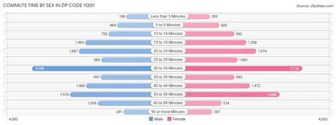 11201 Zip Code Zip Code 11201 Demographics In 2024 Zip Atlas