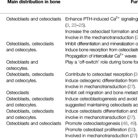 Distribution And Characteristics Of P2 Receptors In Bone Download
