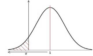 Gaussian Sigma