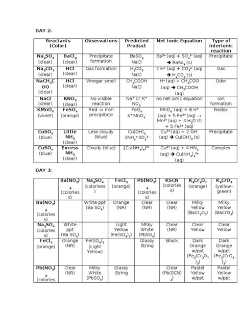 Qualitative Analysis Of Cation And Anions Chem 16 Precipitation