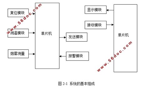基于单片机的火灾报警系统的设计单片机56设计资料网