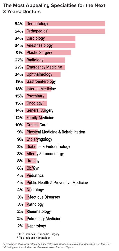 Medscape Most Popular Specialties For Doctors Report 2026