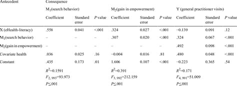 regression coefficients standard errors and model summary information