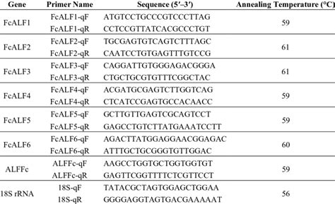 Primers Used For Gene Cloning And Qpcr Analysis Download Table