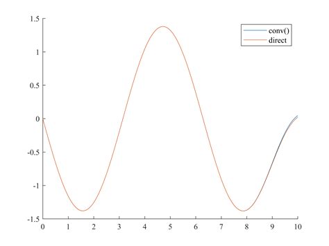 Function Calculation Of Convolution Integral Over A Positive Domain