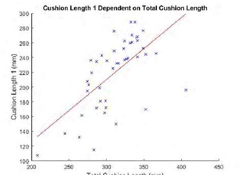 Fig A6 Observed Relationship Between Total Cushion Length And Cushion