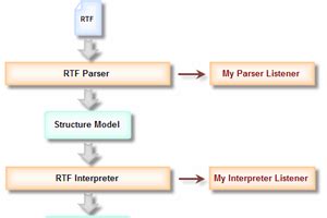 Writing Your Own Rtf Converter Codeproject