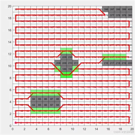 如何使用matlab实现全覆盖路径规划算法（往返式 Or 弓子型） Csdn博客