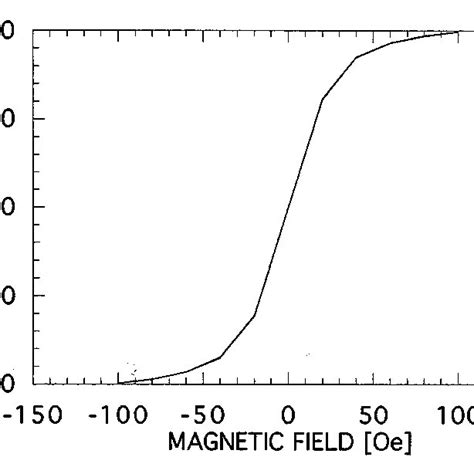 The Entire Hysteresis Loop Measured Using A Squid Magnetometer The