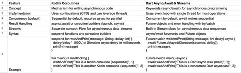 ramesh sambu on linkedin kotin coroutines vs dart async await