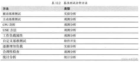 Benchmark学习笔记benchmark性能测试工具 Csdn博客
