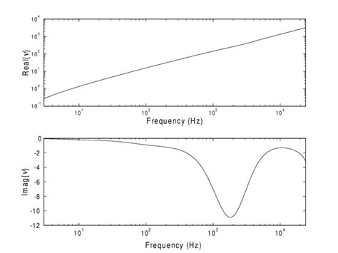 Real And Imaginary Values Of Wideband ν Note That ν Is Unitless And