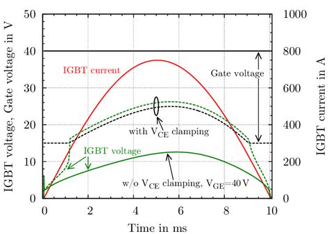 25 Simulated Surge Current Event With And Without V Ce Clamping T