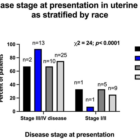 Early Vs Late Stage Distribution Upon Presentation Of Patients With Download Scientific