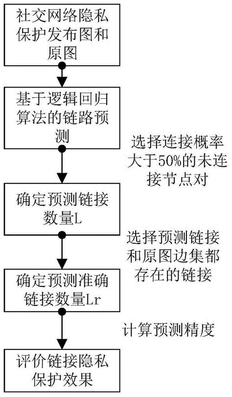 社交网络链接隐私保护效果的评价方法与流程