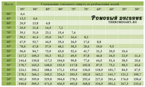 Как развести спирт водой в домашних условиях Алкогольные напитки