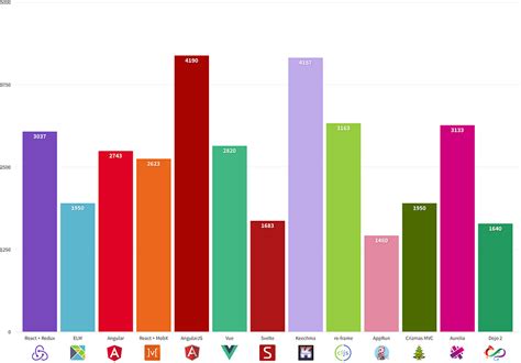 Comparativa De Frameworks Front End Con Pruebas De Rendimiento