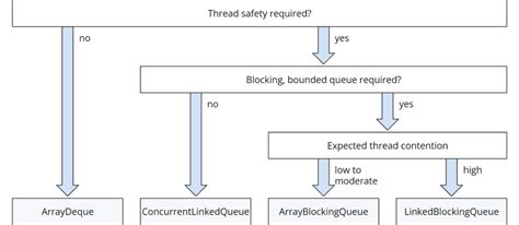 Queue Implementations In Java Which One To Use